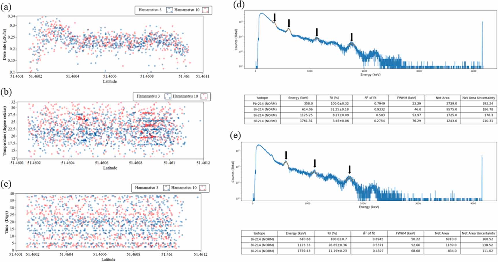 A highly scalable and autonomous spectroscopic radiation mapping system with resilient IoT ...