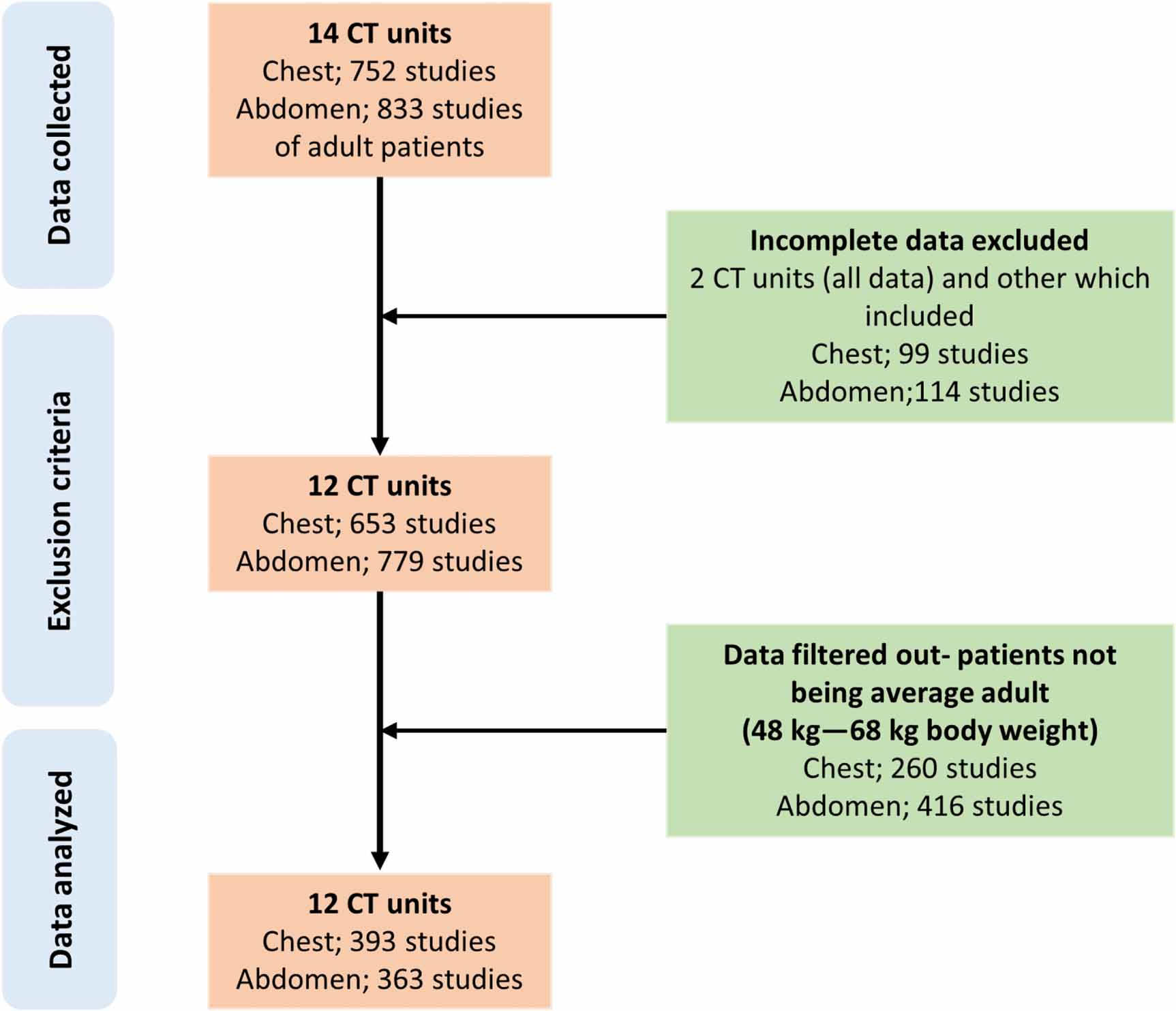 Dose reference level based on size-specific dose estimate (SSDE) and ...
