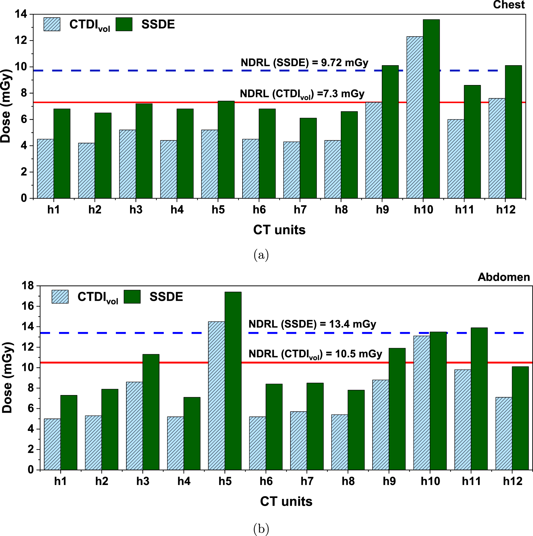 Dose reference level based on size-specific dose estimate (SSDE) and ...
