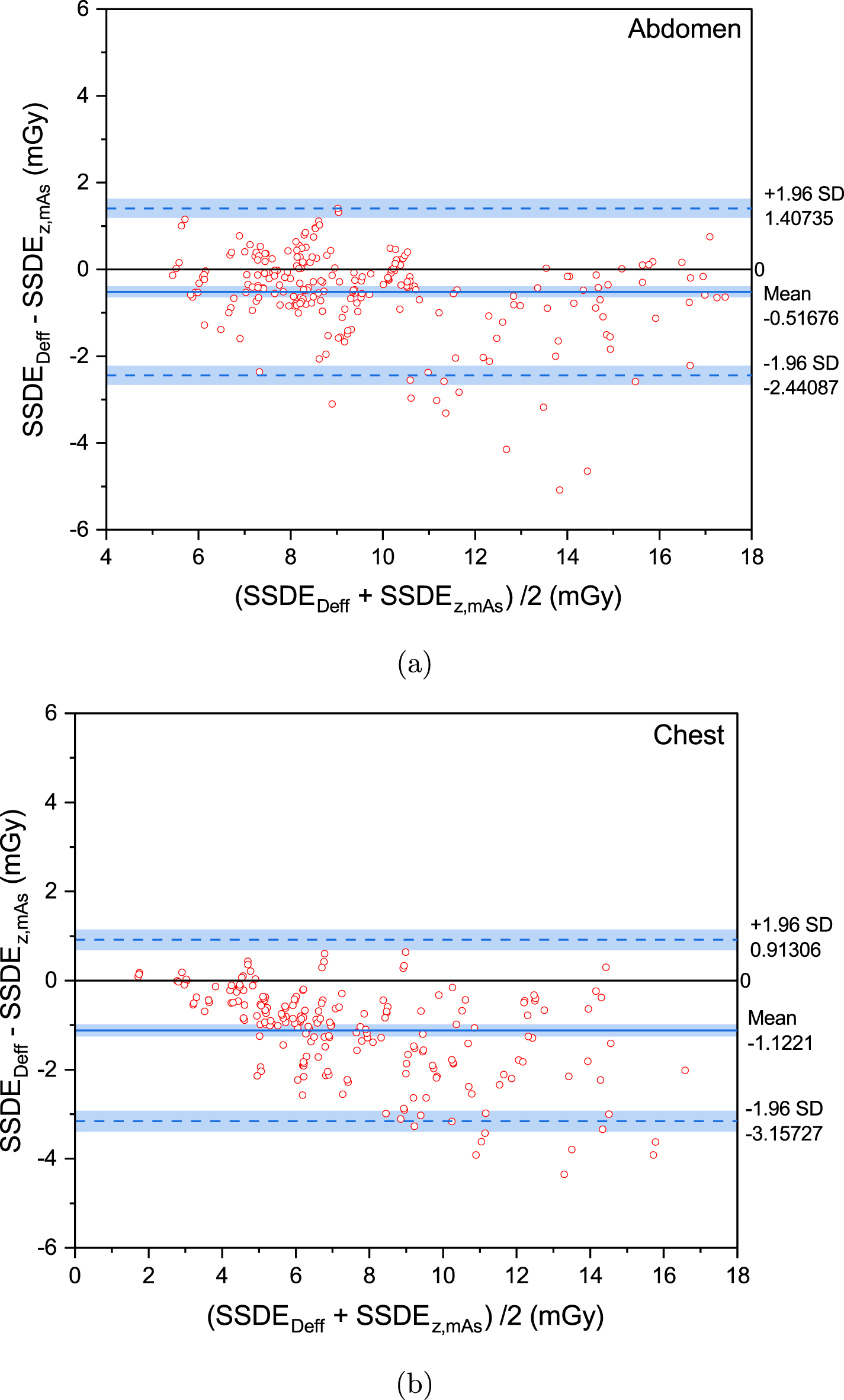 Dose reference level based on size-specific dose estimate (SSDE) and ...
