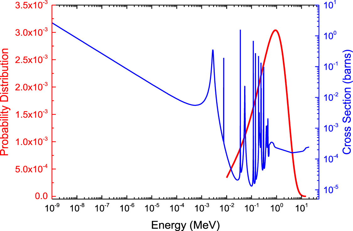 An optimized method for neutron dose evaluation based on 24Na activity ...