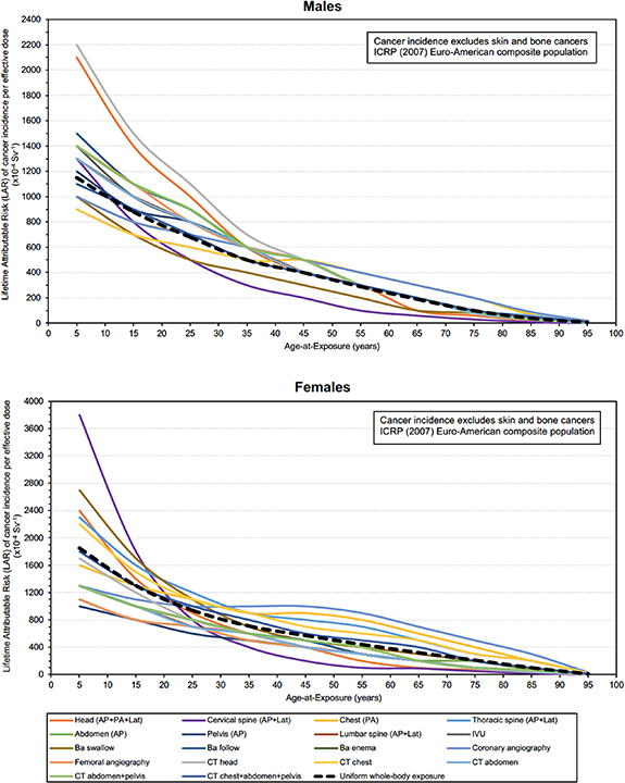 Effective doses and risks from medical diagnostic x-ray examinations ...