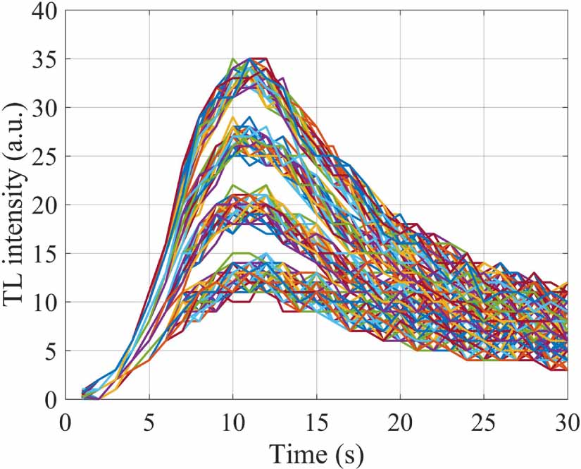 A machine learning approach for correcting glow curve anomalies in ...