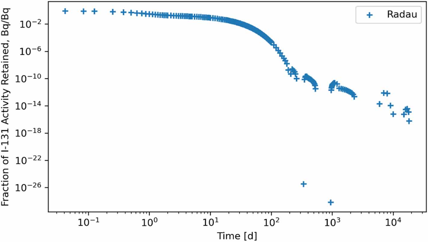 Mathematical solutions in internal dose assessment: A comparison of ...