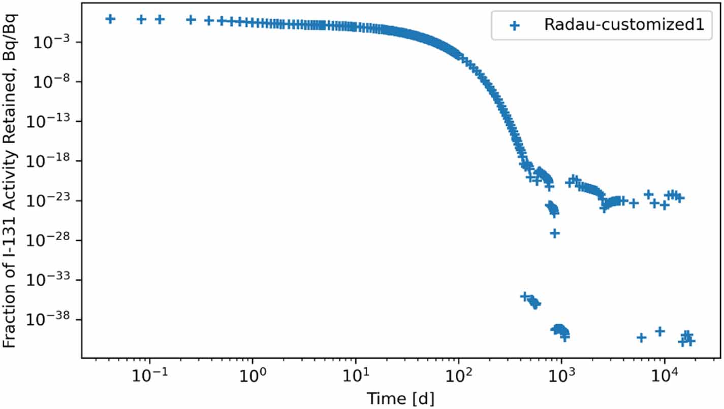 Mathematical solutions in internal dose assessment: A comparison of ...