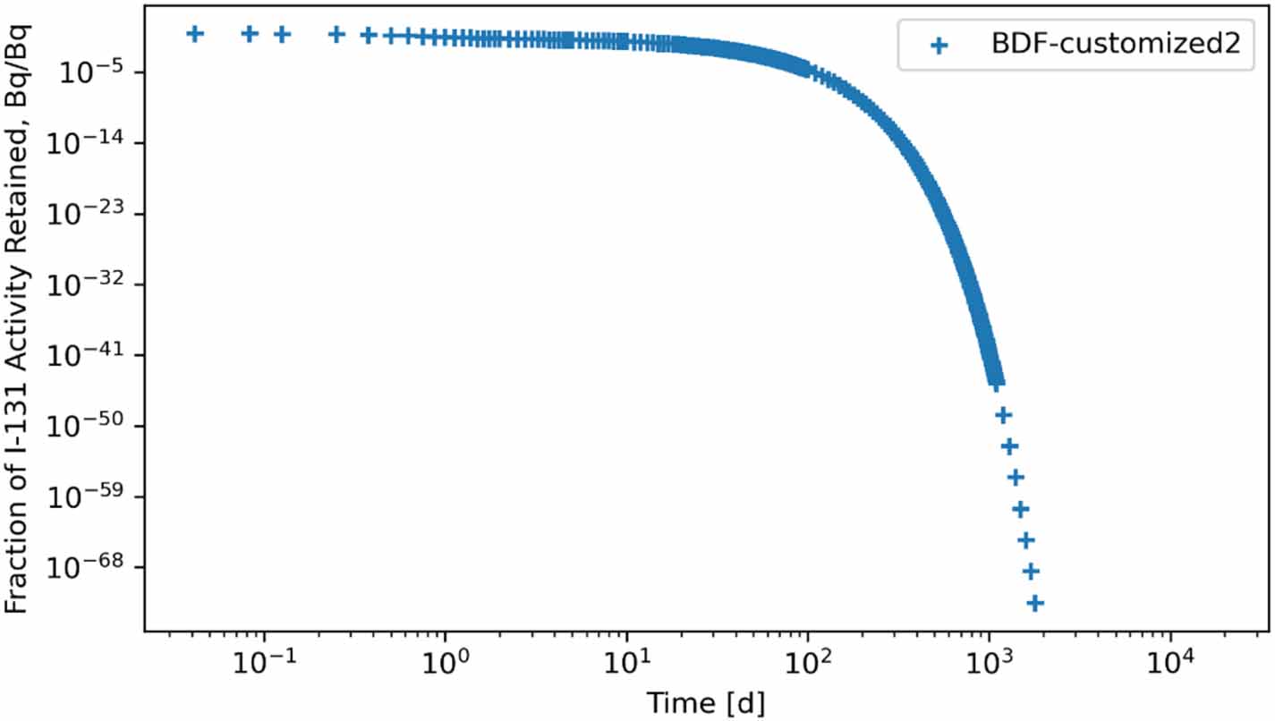 Mathematical solutions in internal dose assessment: A comparison of ...
