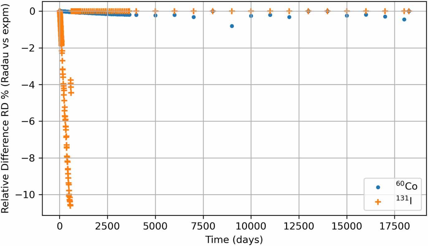 Mathematical solutions in internal dose assessment: A comparison of ...