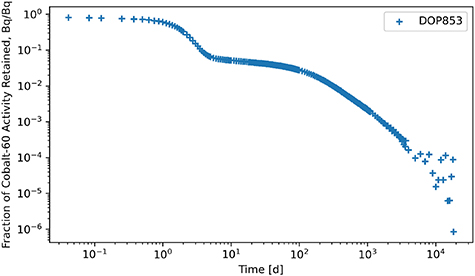 Mathematical solutions in internal dose assessment: A comparison of ...