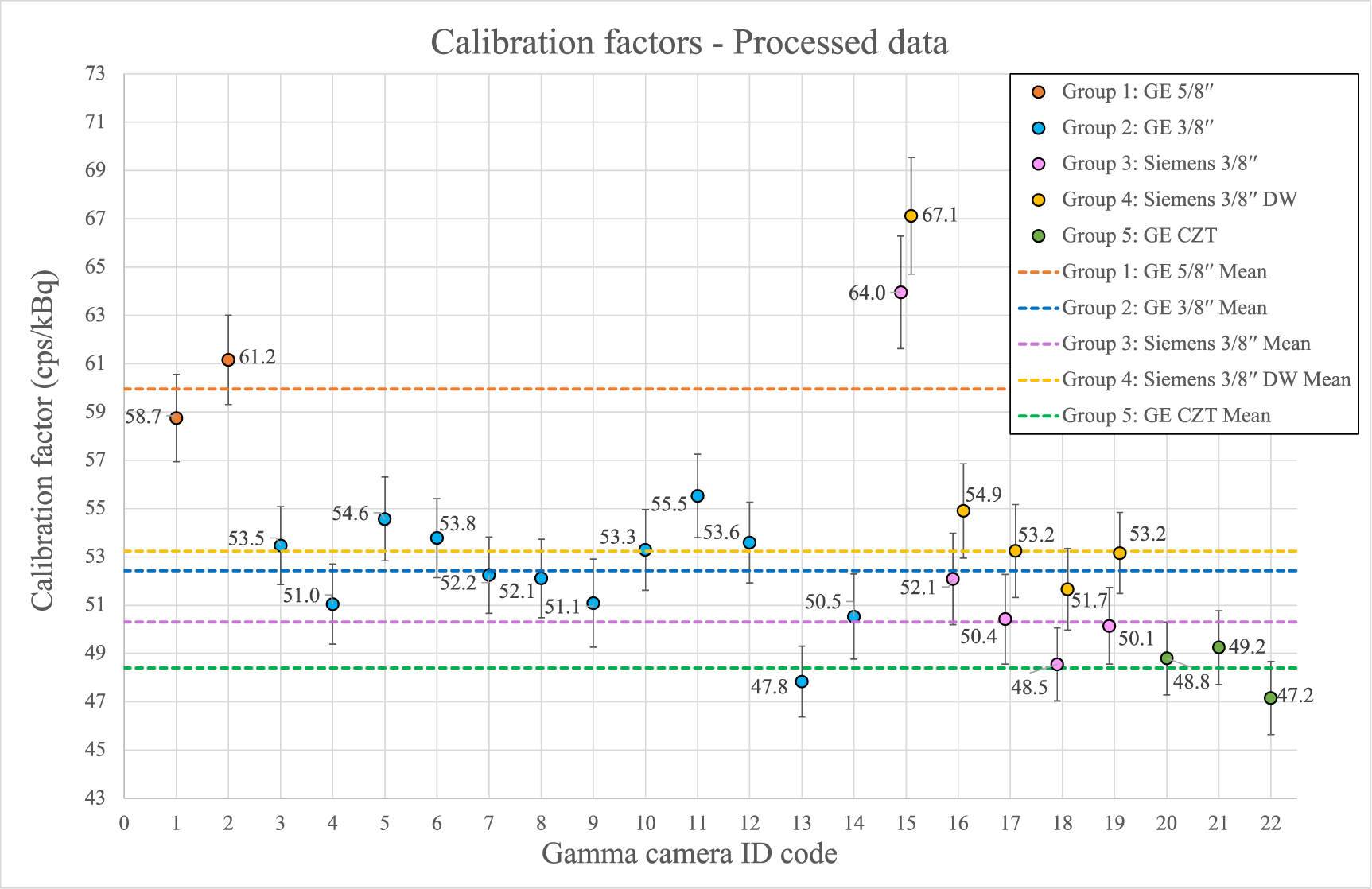 Calibration of medical gamma cameras for estimation of internal ...