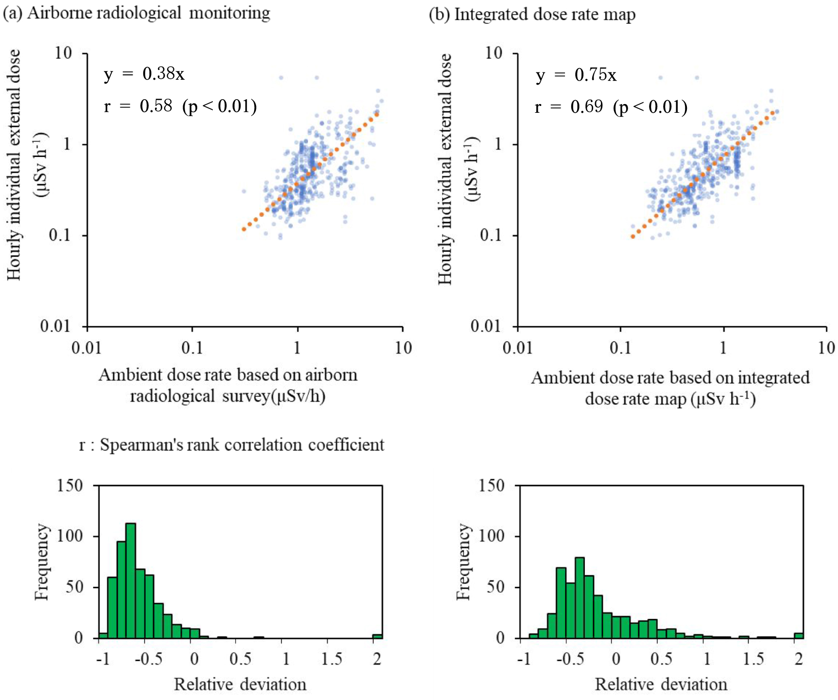 Statistical evaluation of individual external exposure dose of outdoor ...