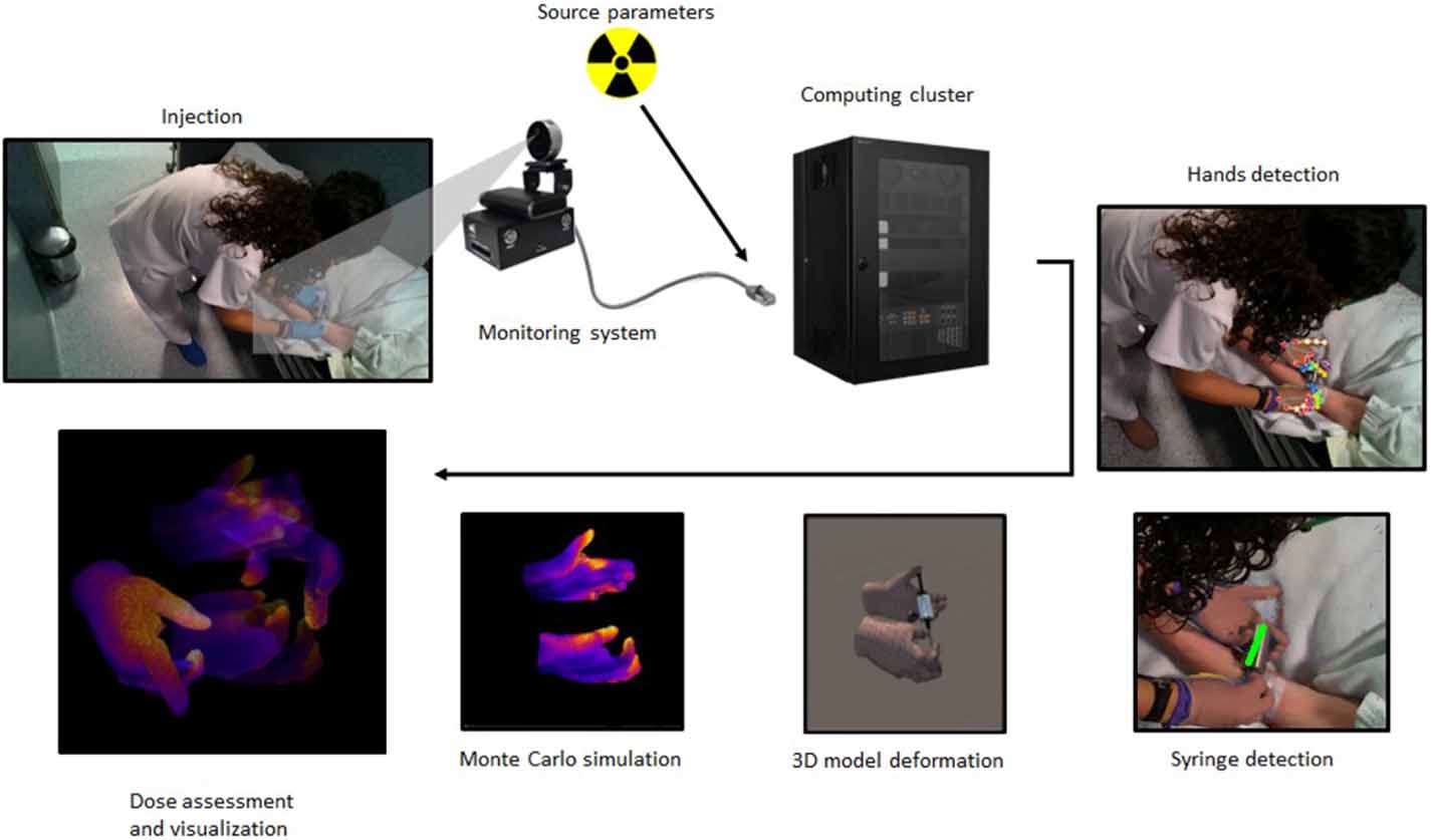 Object and person tracking systems to enable extremity dosimetry in nuclear medicine using ...