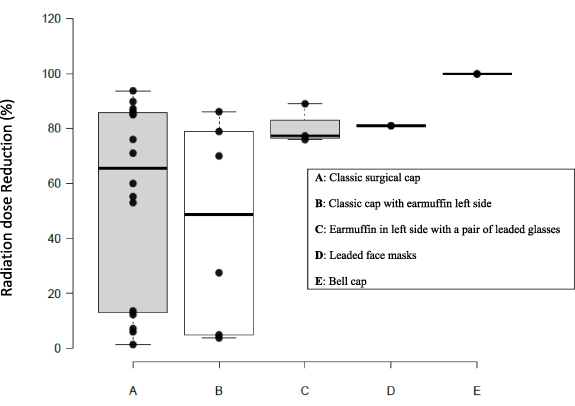 Efficacy of radiation attenuating caps in reducing radiation doses ...