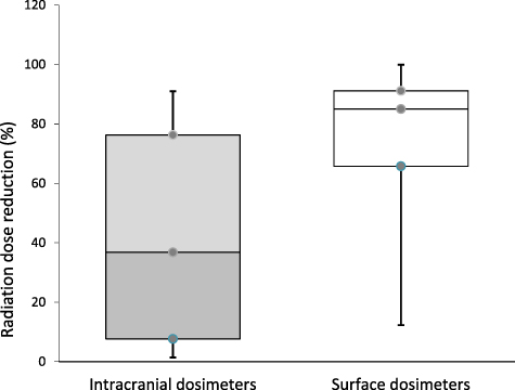 Efficacy of radiation attenuating caps in reducing radiation doses ...