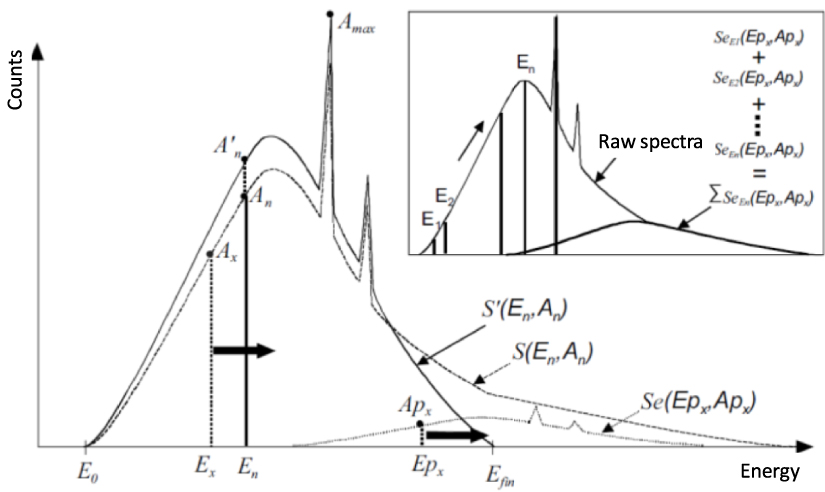 X-ray spectrometry for calculating conversion coefficients from air ...