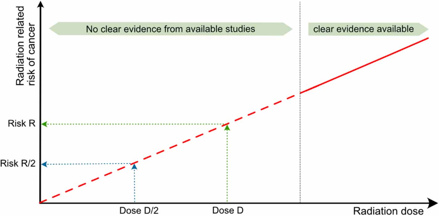 The linear no-threshold model in radiation protection—the view of the ...