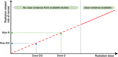 The linear no-threshold model in radiation protection—the view of the ...