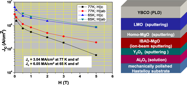 Chemical solution derived planarization layers for highly aligned IBAD ...