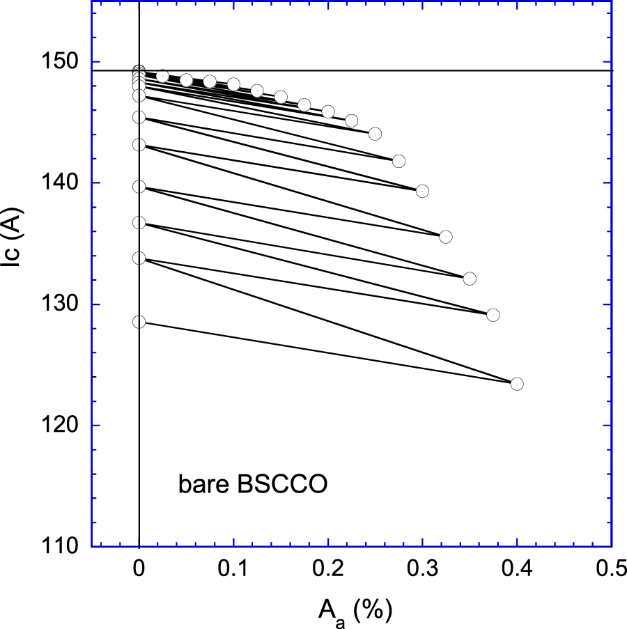 Uniaxial strain dependence of the critical current of DI-BSCCO tapes - IOPscience