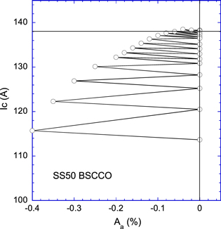 Uniaxial strain dependence of the critical current of DI-BSCCO tapes - IOPscience
