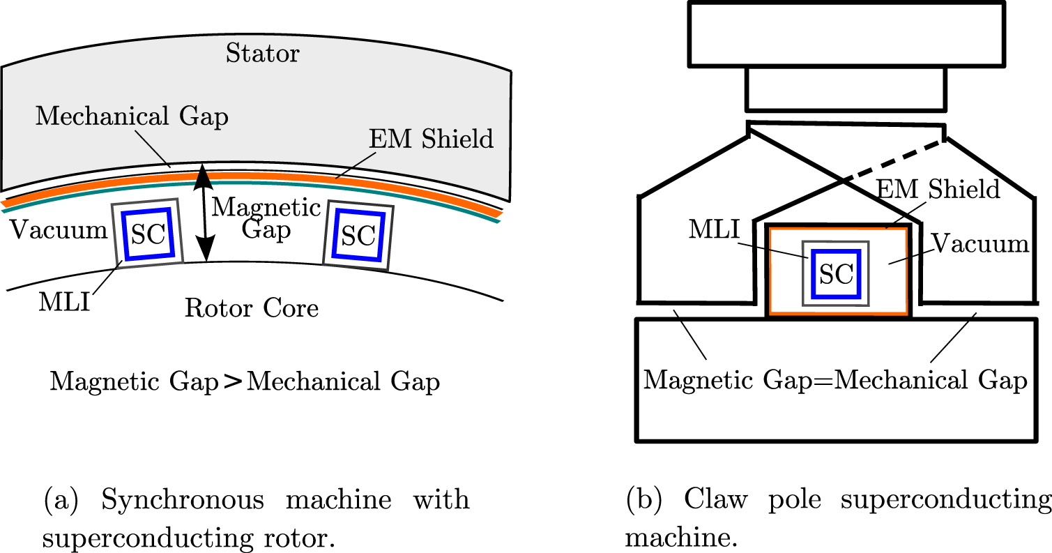 A modular and cost-effective superconducting generator design for ...