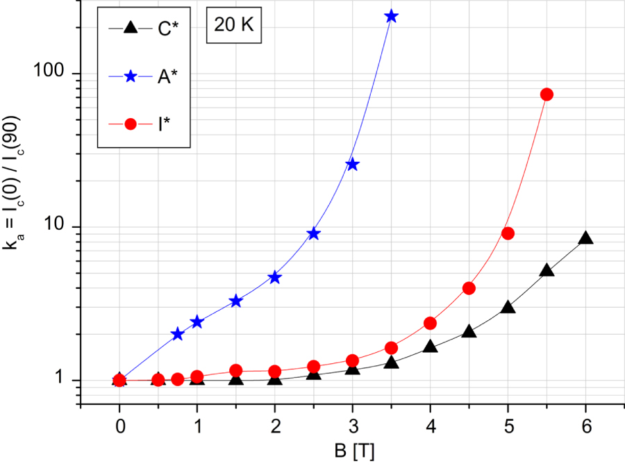 Study of the potential of three different MgB2 tapes for application in ...