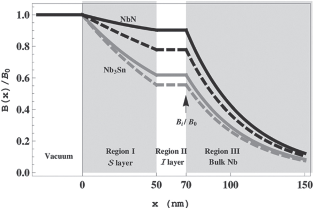 Superconducting RF materials other than bulk niobium: a review - IOPscience