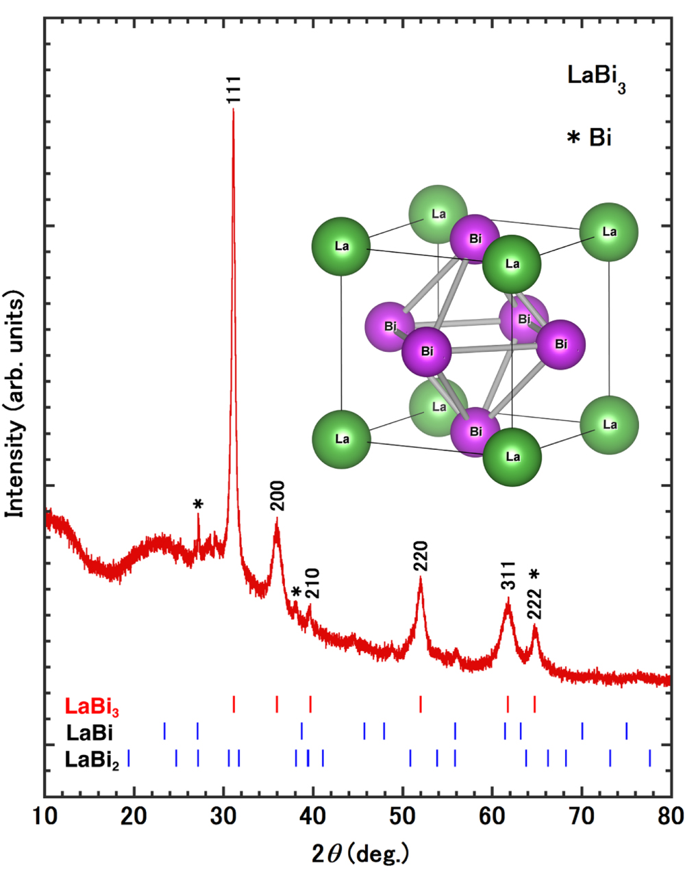 Superconductivity in LaBi3 with AuCu3-type structure - IOPscience