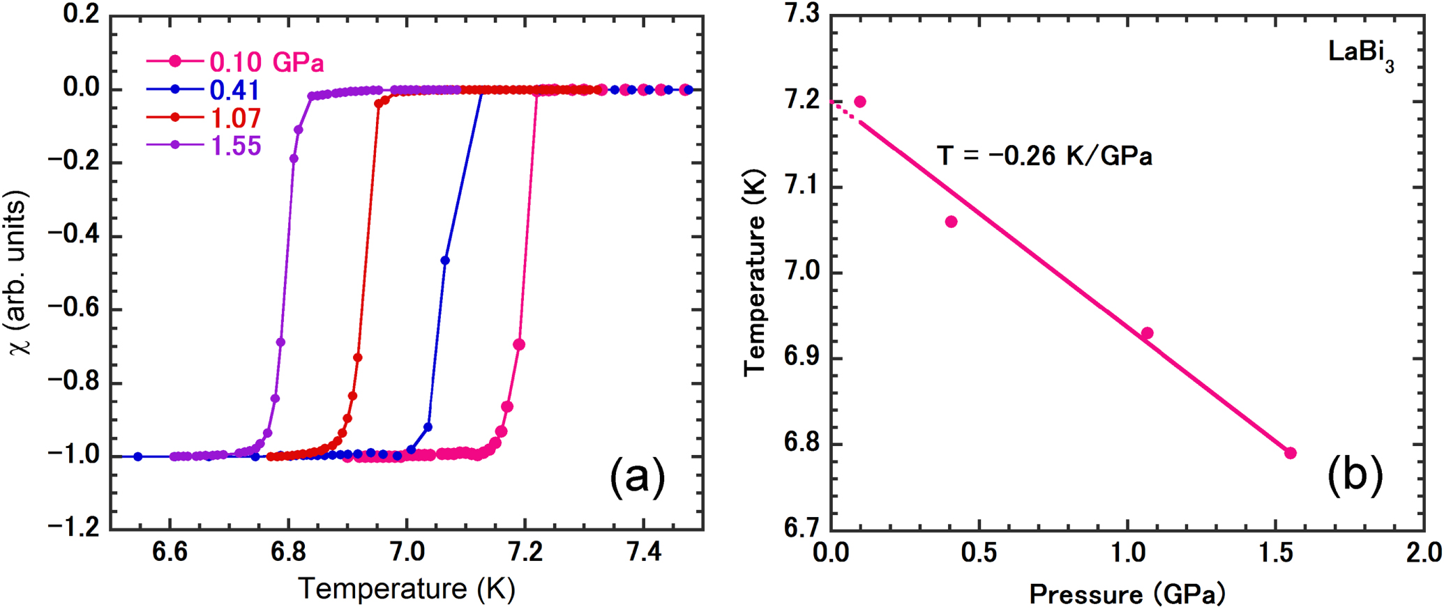 Superconductivity in LaBi3 with AuCu3-type structure - IOPscience