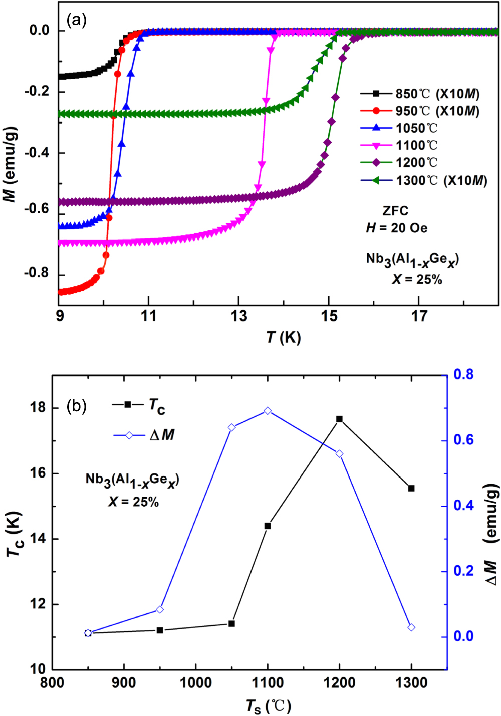 Phase formation and superconducting properties of mechanically alloyed ...