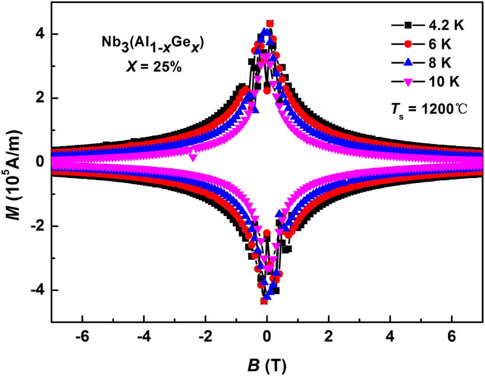 Phase formation and superconducting properties of mechanically alloyed ...