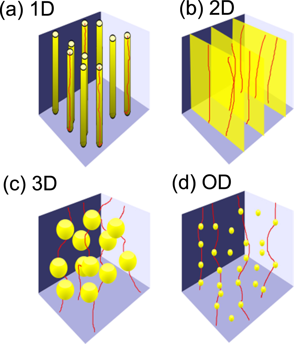 Materials design for artificial pinning centres in superconductor PLD ...