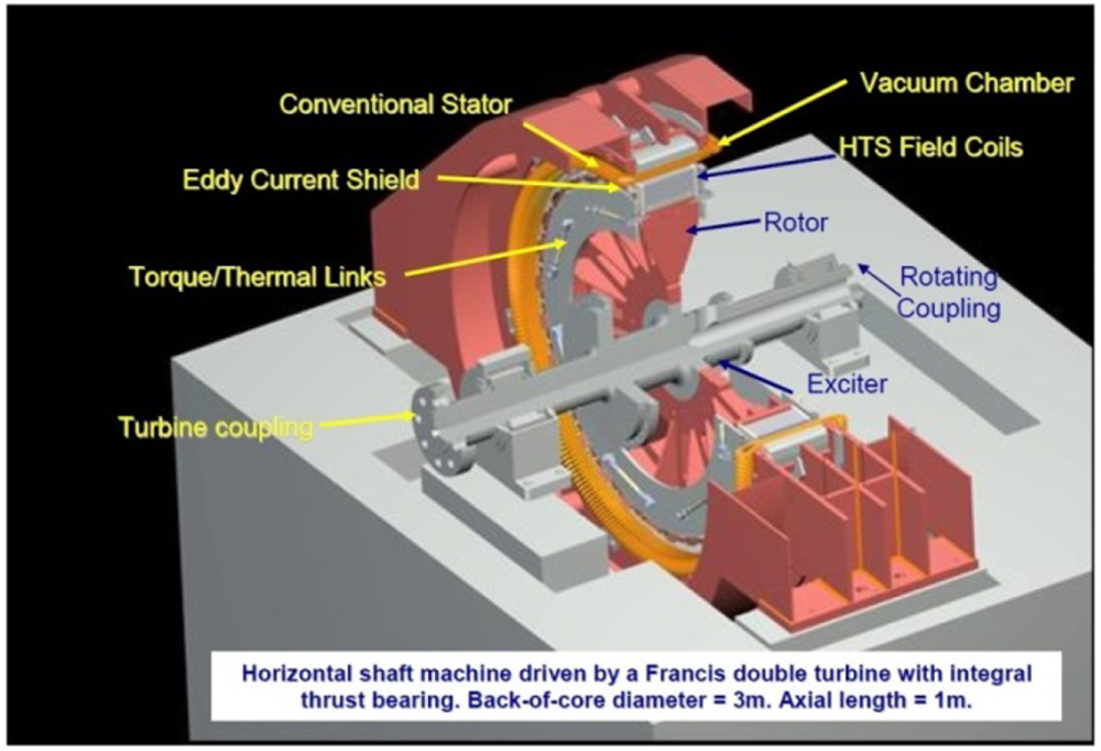 High power density superconducting rotating machines—development status ...