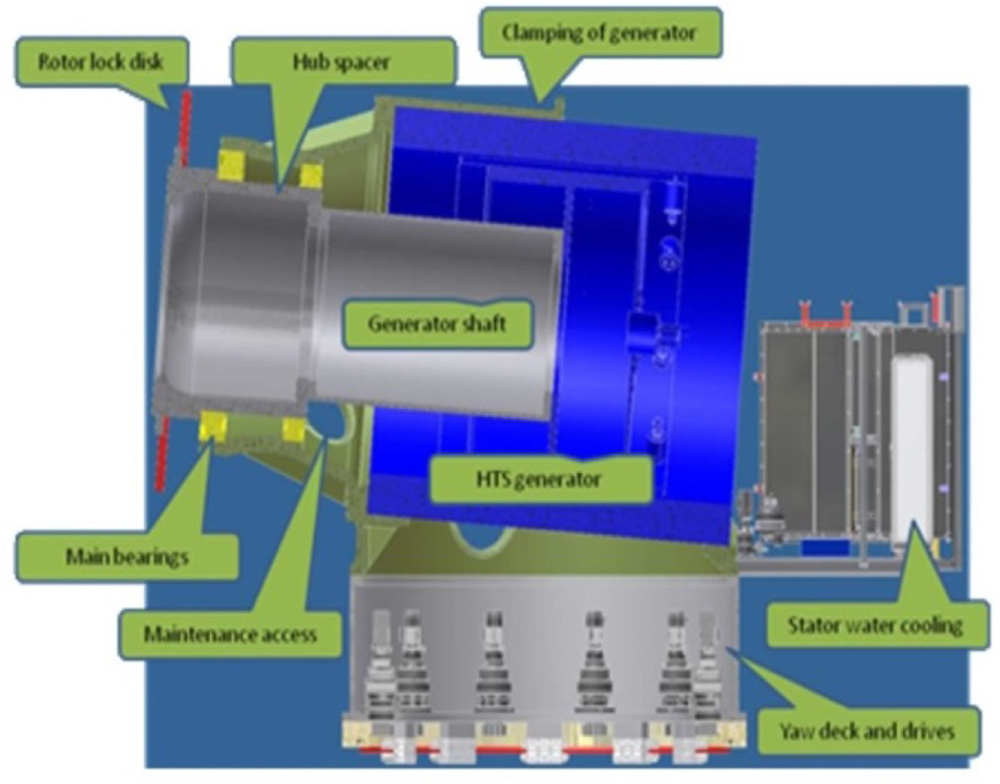 High power density superconducting rotating machines—development status ...