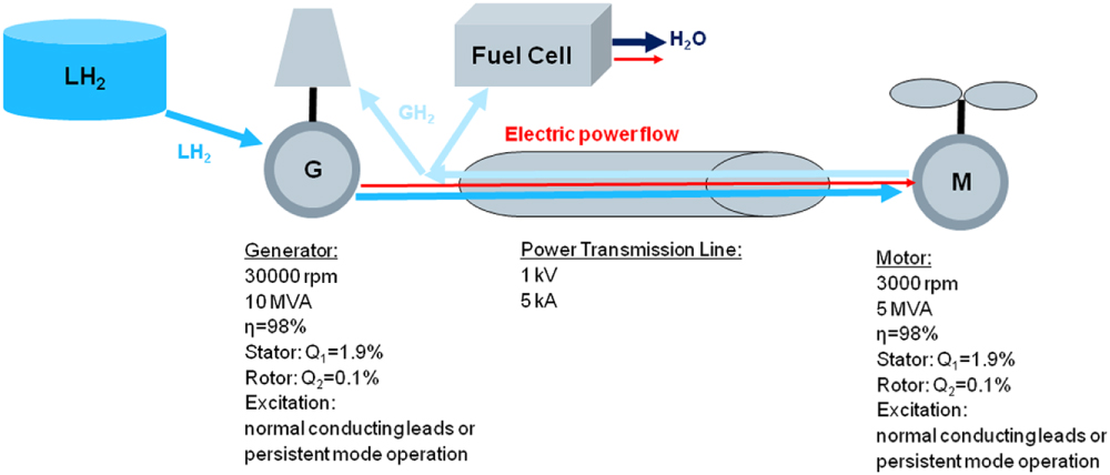 High power density superconducting rotating machines—development status ...