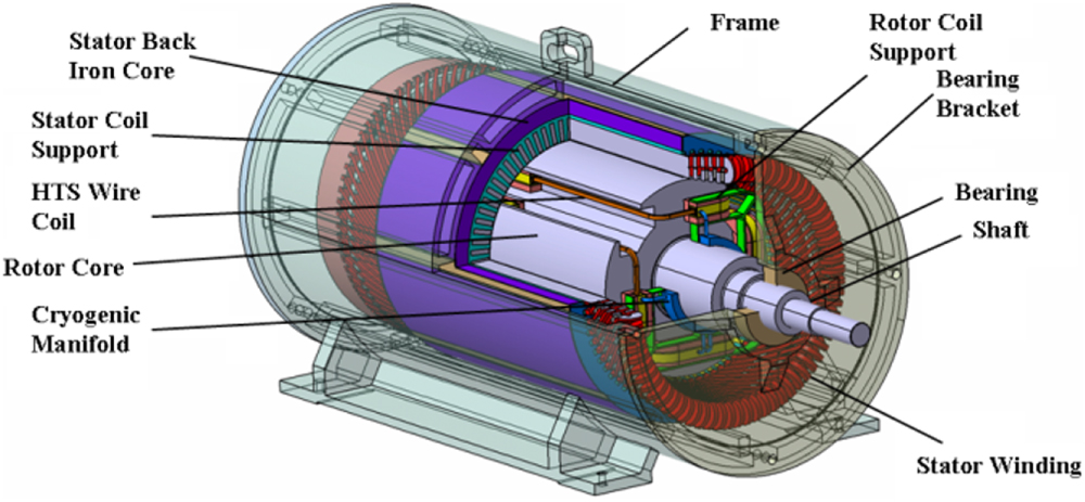 High power density superconducting rotating machines—development status ...