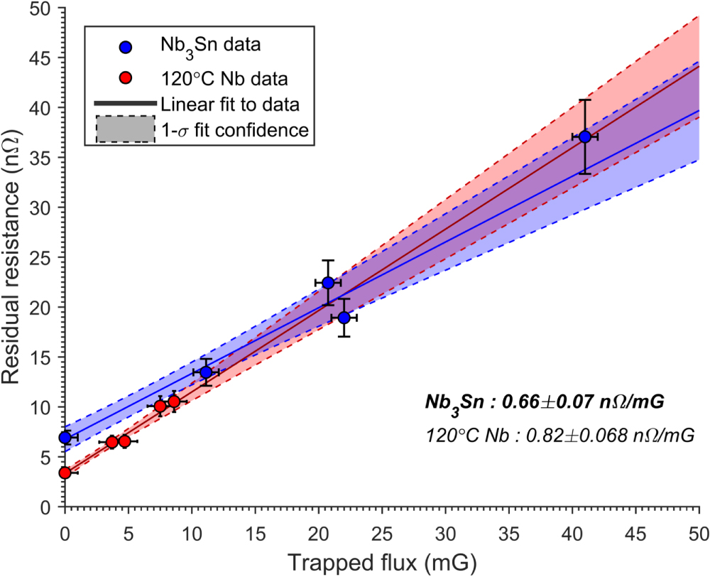 Nb3Sn superconducting radiofrequency cavities: fabrication, results ...