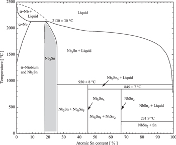 Nb3Sn superconducting radiofrequency cavities: fabrication, results ...