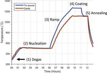 Nb3Sn superconducting radiofrequency cavities: fabrication, results ...