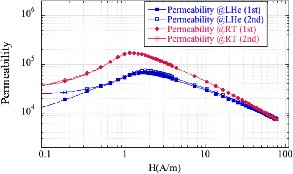 Magnetic shielding for superconducting RF cavities - IOPscience