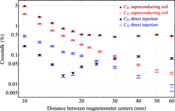 Feedback solutions for low crosstalk in dense arrays of high-Tc SQUIDs ...