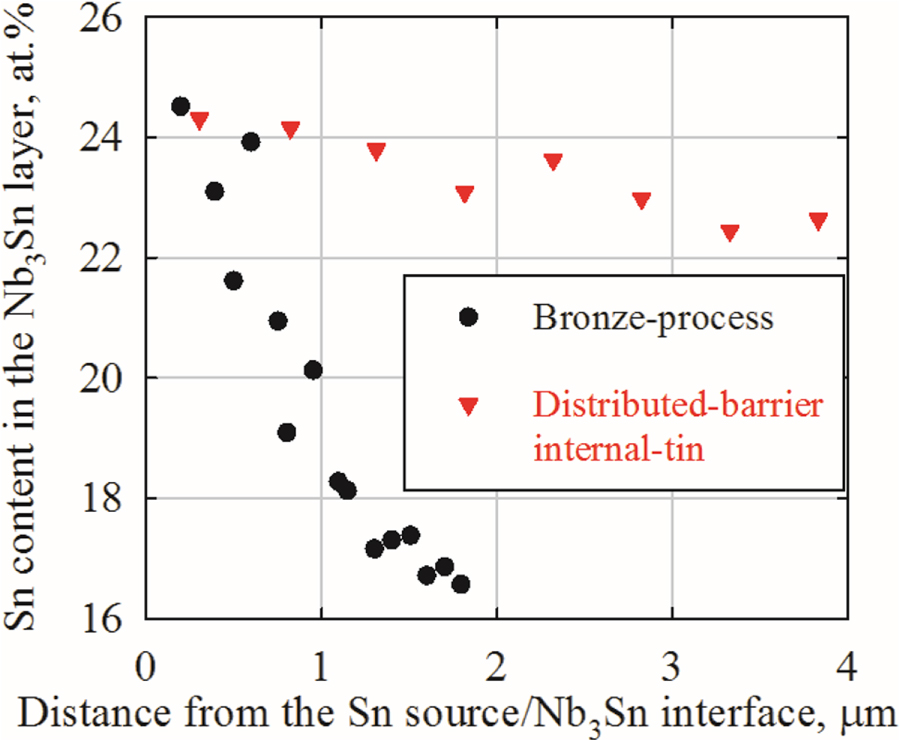 A review and prospects for Nb3Sn superconductor development - IOPscience
