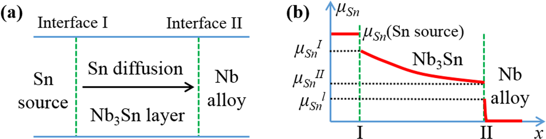 A review and prospects for Nb3Sn superconductor development - IOPscience