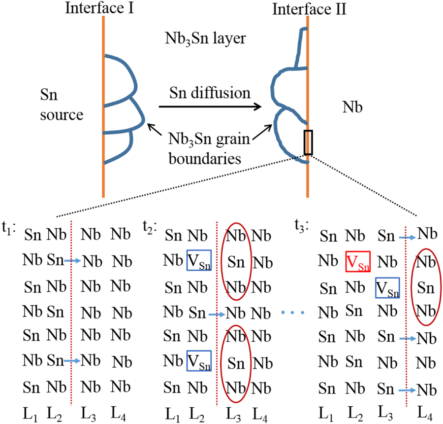 A review and prospects for Nb3Sn superconductor development - IOPscience
