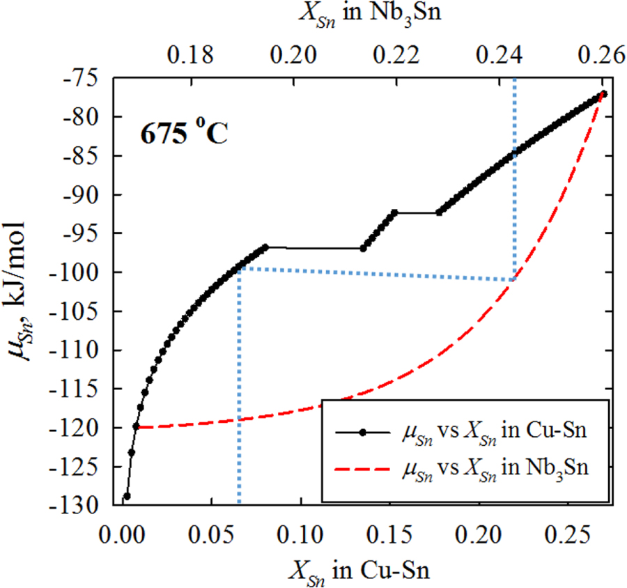 A review and prospects for Nb3Sn superconductor development - IOPscience