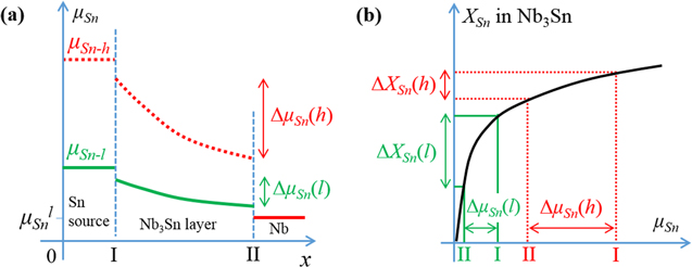 A review and prospects for Nb3Sn superconductor development - IOPscience