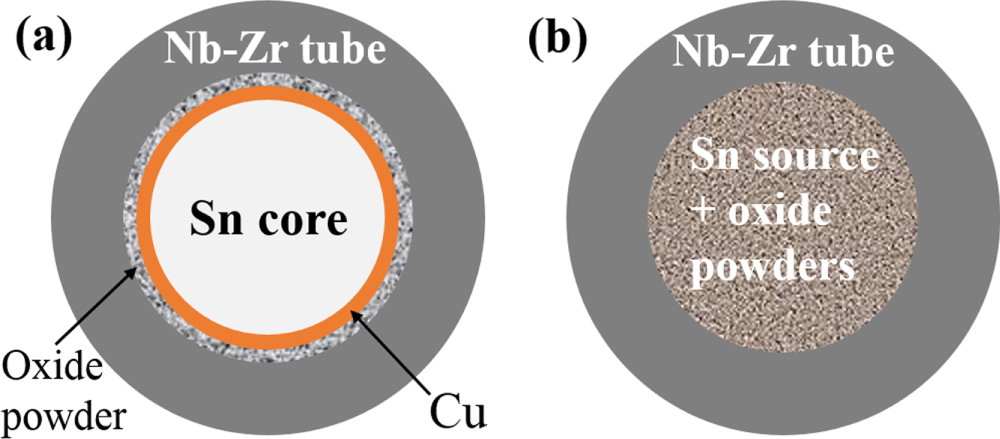 A review and prospects for Nb3Sn superconductor development - IOPscience