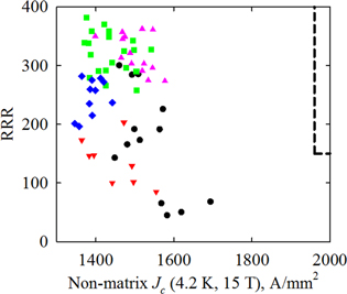 A review and prospects for Nb3Sn superconductor development - IOPscience