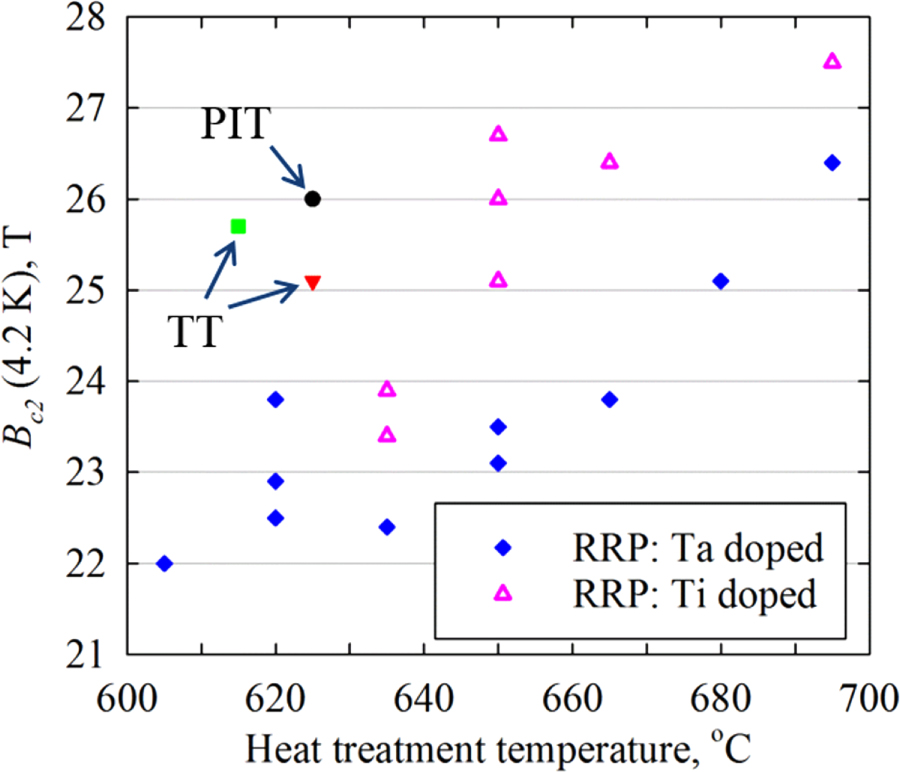 A review and prospects for Nb3Sn superconductor development - IOPscience