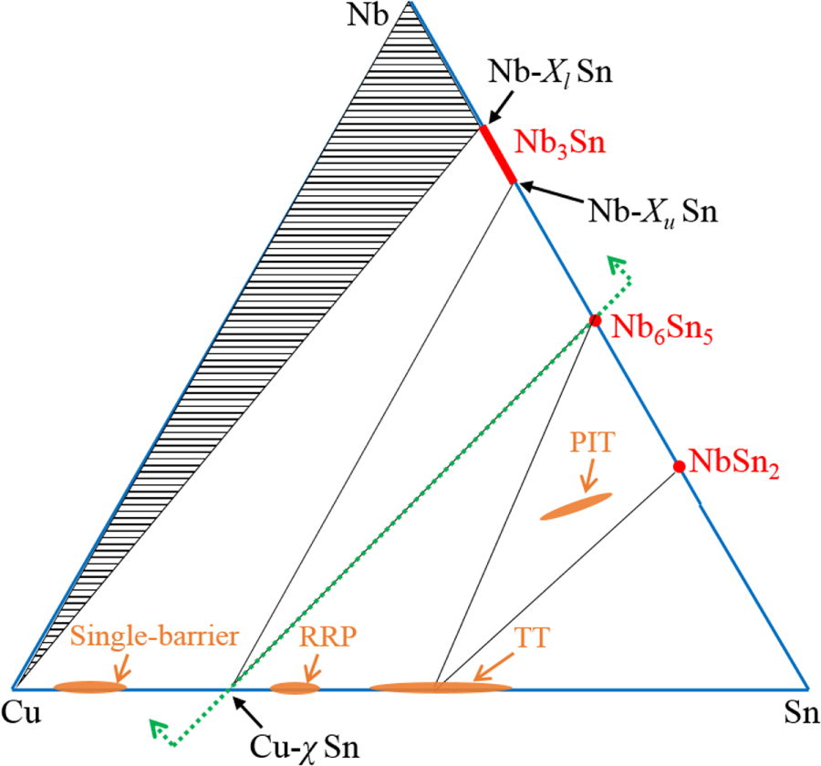 A review and prospects for Nb3Sn superconductor development - IOPscience