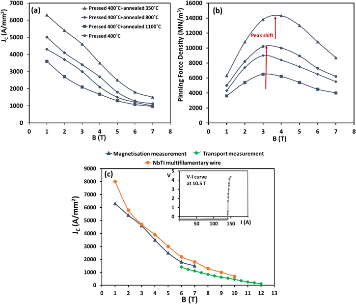 A new approach to fabricate superconducting NbTi alloys - IOPscience
